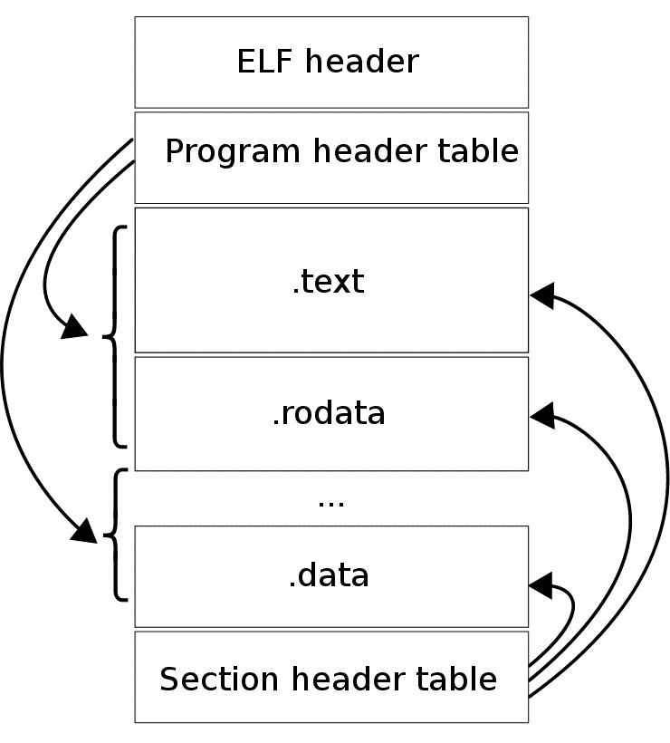 Understanding The ELF File Format Linux Hint DevsDay ru