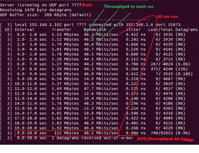 Iperf Command And Usage