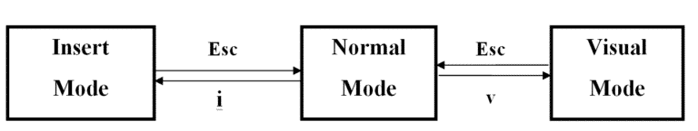 VIM Modes And How To Change The Mode