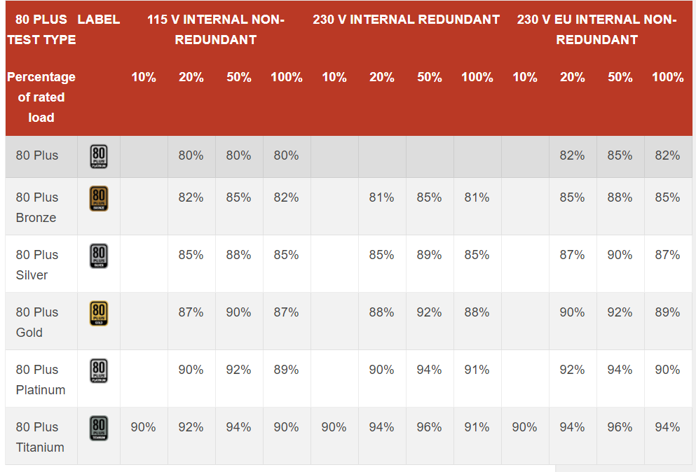 Psu Rating Chart