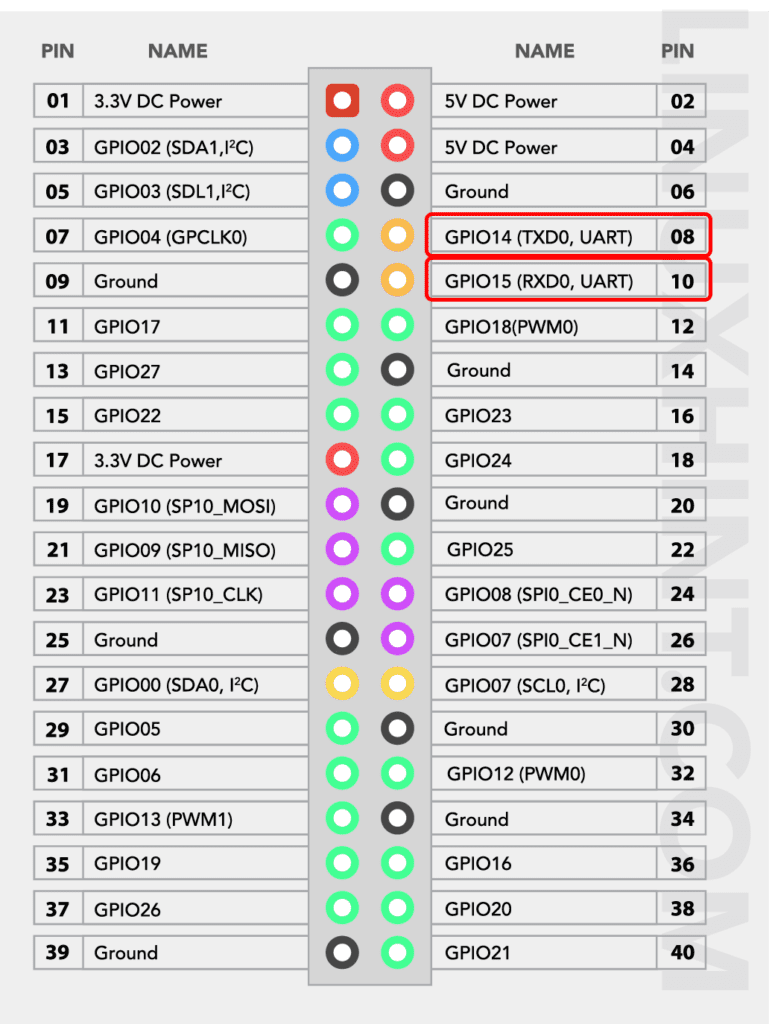Raspberry Pi 4 GPIO Pinout
