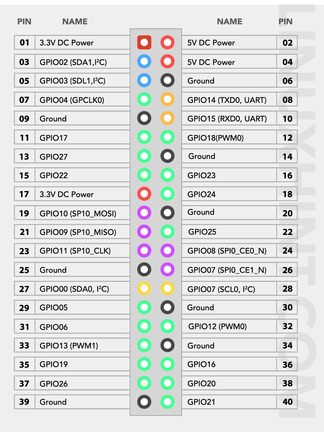 Raspberry Pi 4 GPIO Pinout Linux Consultant