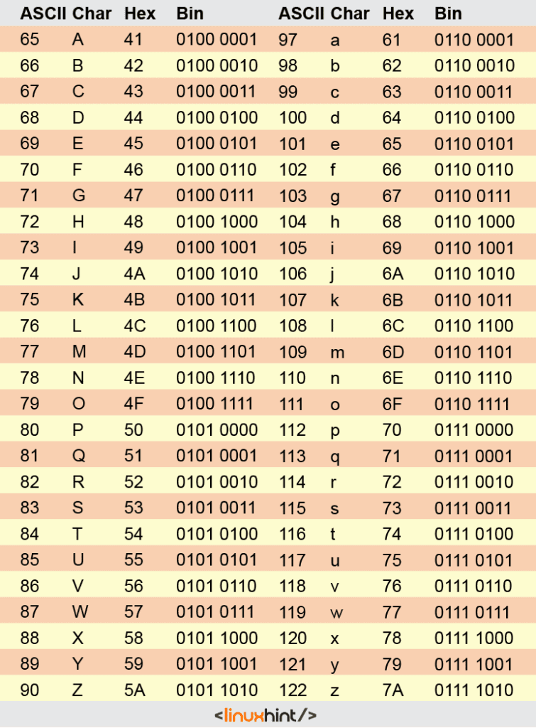 Understanding The ASCII Table