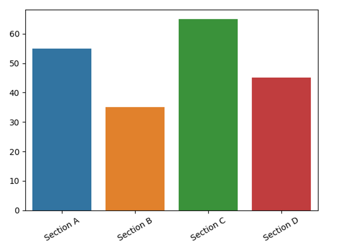 Seaborn Rotate Axis Labels
